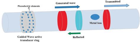 Illustration Of Guided Wave Testing On Pipes Source Yu Et Al 2021