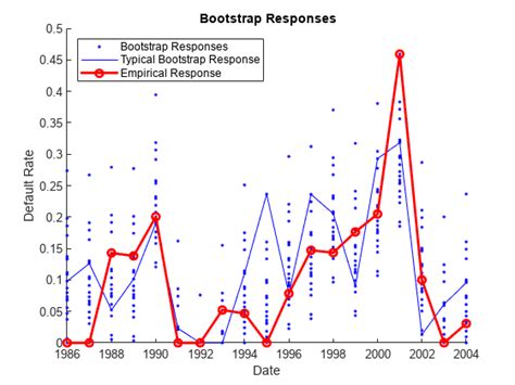 Time Series Regression Ix Lag Order Selection Matlab And Simulink Example