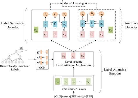 figure 1 from a label dependence aware sequence generation model for