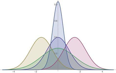 统计学回顾 概率分布 知乎