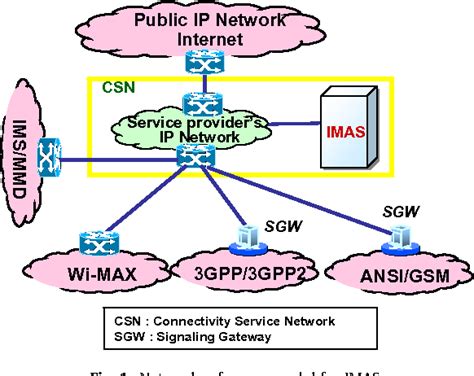 table 1 from multi protocol authentication for sip ss7 mobile network