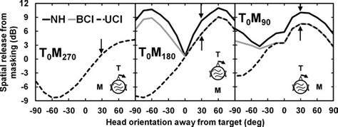Head Orientation Benefit To Speech Intelligibility In Noise For