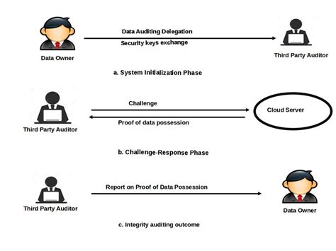 Data Auditing And Security In Cloud Computing Issues Challenges And Future Directions