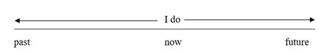 Simple Present Tense Definition Function And Structure Tenrycolle