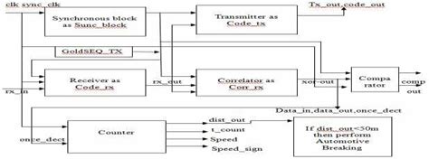 block diagram of correlation radar used in anti collision system