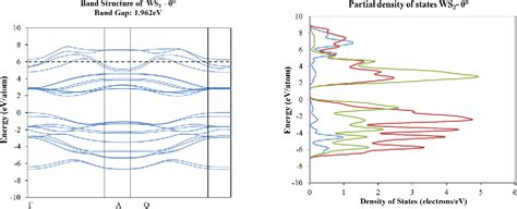 Figure From Band Gap Tuning In D Layered Materials By Angular Rotation Semantic Scholar