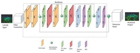 Sensors Free Full Text WCNN3D Wavelet Convolutional Neural Network Based 3D Object
