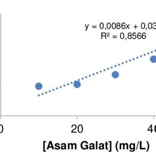 Pdf Aktivitas Antioksidan Kadar Flavonoid Dan Fenolik Total