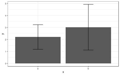 Error Bars Should Not Be Very Long In Barplots In R Stack Overflow
