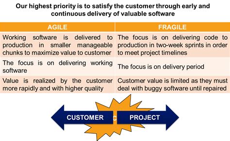 Agile Vs Fragile Add Value To The Customer