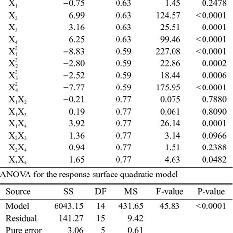 Significance Of Regression Coefficients Download Table