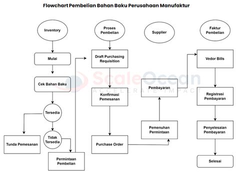Contoh Flowchart Pembelian Bahan Baku Perusahaan Manufaktur