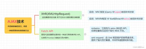 AJAX 基本了解和掌握 前端必掌握在后台与服务器交换数据 CSDN博客