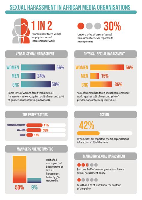 New Research Shows Extent Of Sexual Harassment In African Media The