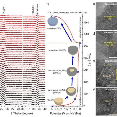 Structure Evolution Of Tio2 10 Nm Upon Sodiation And Desodiation