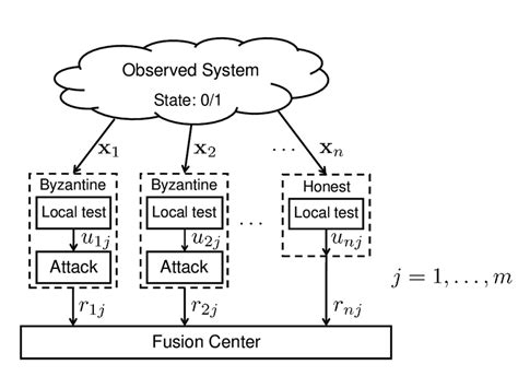 1 sketch of the adversarial decision fusion scheme download