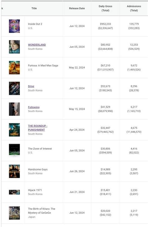 Thursday Update Io2 Has A 135k Admits Day R Boxoffice