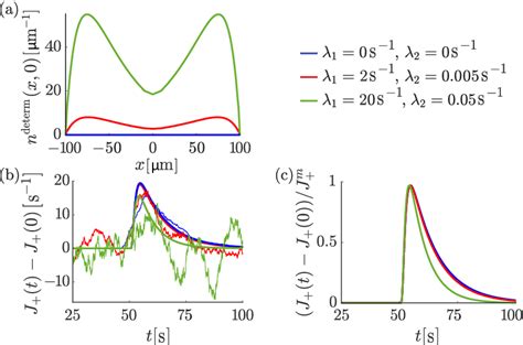 Figure 9 From Random Walk Models For The Propagation Of Signalling Molecules In One Dimensional