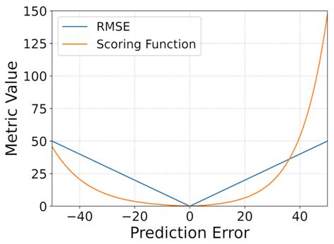 Lstm Based Multi Task Method For Remaining Useful Life Prediction Under Corrupted Sensor Data