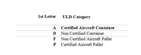 Unit Load Device Uld Aviation Professional