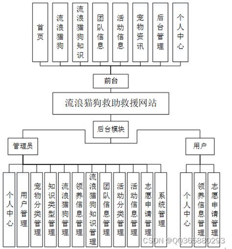 基于springboot流浪猫狗救助救援网站 csdn博客