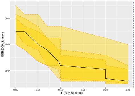 8 Projections Using Rgadget Building Models Using The Gadget Framework