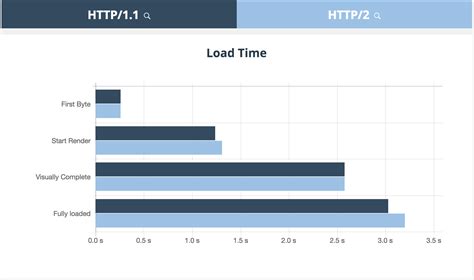 Site Speed Tactics In A Mobile First World Why Ecommerce Brands Need To Step Up Their Site