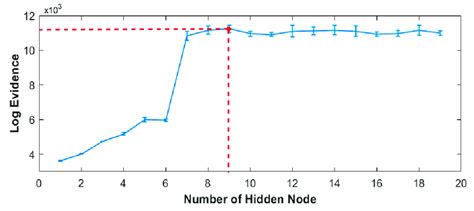 Evidence Framework Of Bayesian Inference Optimum Number Of Hidden Node Download Scientific