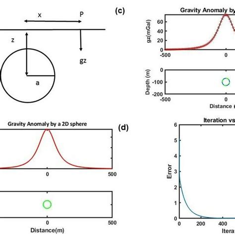 Gravity Modelling Of 2d Sphere A Schematic Diagram Of 2d Sphere With Download Scientific