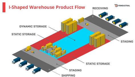 Scott Mcginley Fcilt On Linkedin Warehouse Flow Is The Most Important