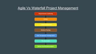Agile Vs Waterfall Project Management Presentation PPTX