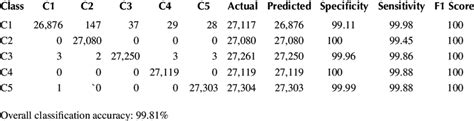 Confusion Matrix Of The Proposed System Download Scientific Diagram