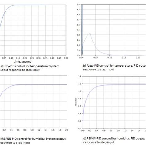 Simulation Results With Fuzzy Pid And Rbfnn Pid Controllers For Download Scientific Diagram