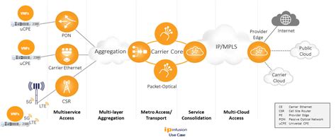 End To End Disaggregated Network Solutions With OcNOS IP Infusion