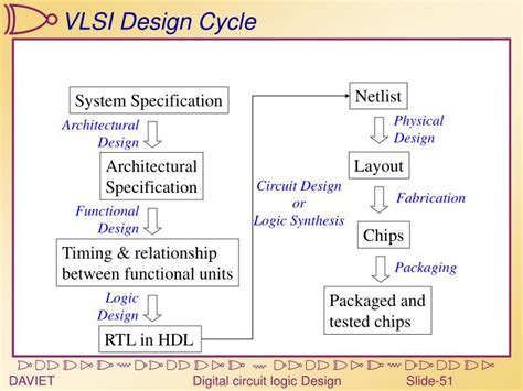 Ppt Introduction To Vlsi Design Custom And Semi Custom Design Powerpoint Presentation Id4269313