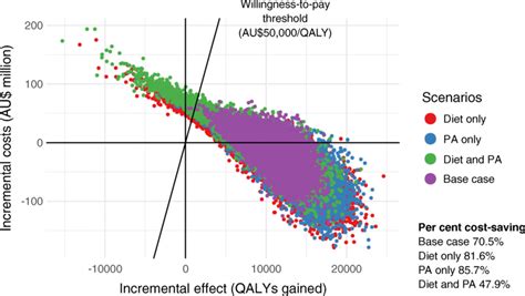 Results Of The Probabilistic Sensitivity Analysis For Base Case And