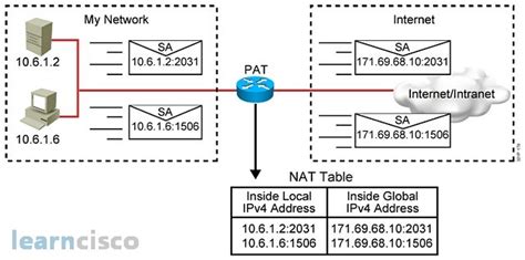 NAT And Port Address Translation Configuration ICND