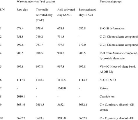 Functional Groups Test Of The Catalysts Download Scientific Diagram