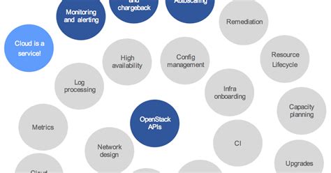 OpenStack In Production Archives Deploying The New OpenStack EC API Project