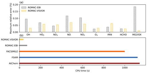 GMD Peer Review Rapid Adaptive Optimization Model For Atmospheric Chemistry ROMAC V