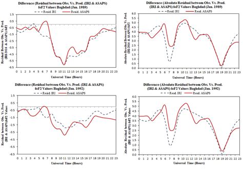 Samples Of The Statistical Analysis Results For The Rmse Mad Msd