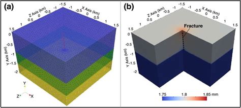 Three Layer Poroelastic Model With A Fracture A Geometry And Mesh Of