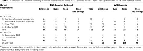 Table 1 From Novel Genomic Variants Atypical Phenotypes And Evidence