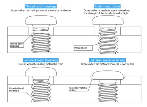 About Screw Fastening │ About Screw Fastening