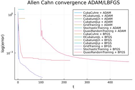 Allen Cahn Pde Physics Informed Neural Network Pinn Loss Function Error Vs Time Benchmarks