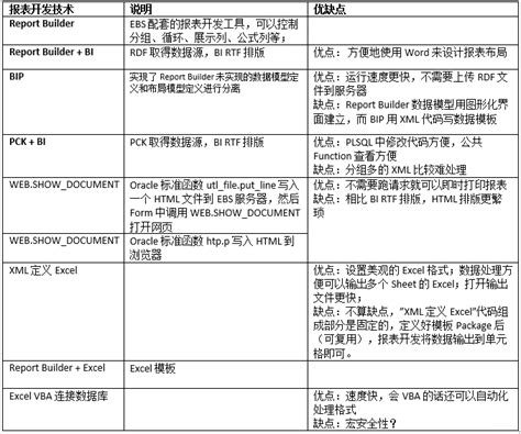ebs 报表开发：常用报表开发技术汇总 csdn ebs fsg报表 csdn博客