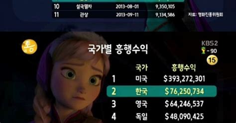 역대 개봉영화 흥행 순위 무서운 기세의 겨울왕국