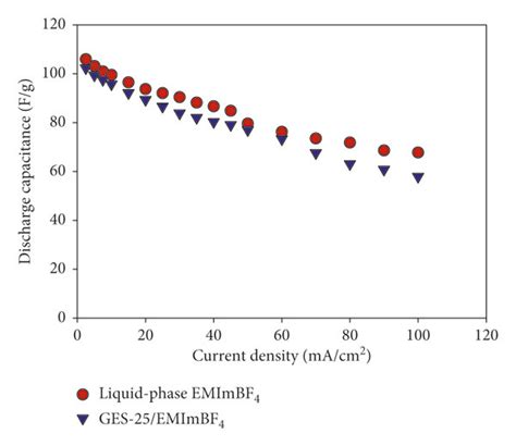 Discharge Capacitance Of The Edlc Test Cells With Liquid Phase Emimbf4 Download Scientific