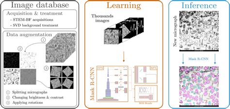 General Workflow For Dislocation Loops Segmentation By A Mask R Cnn In