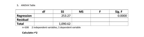 Solved ANOVA Table F Sig F Df SS MS Regression Chegg